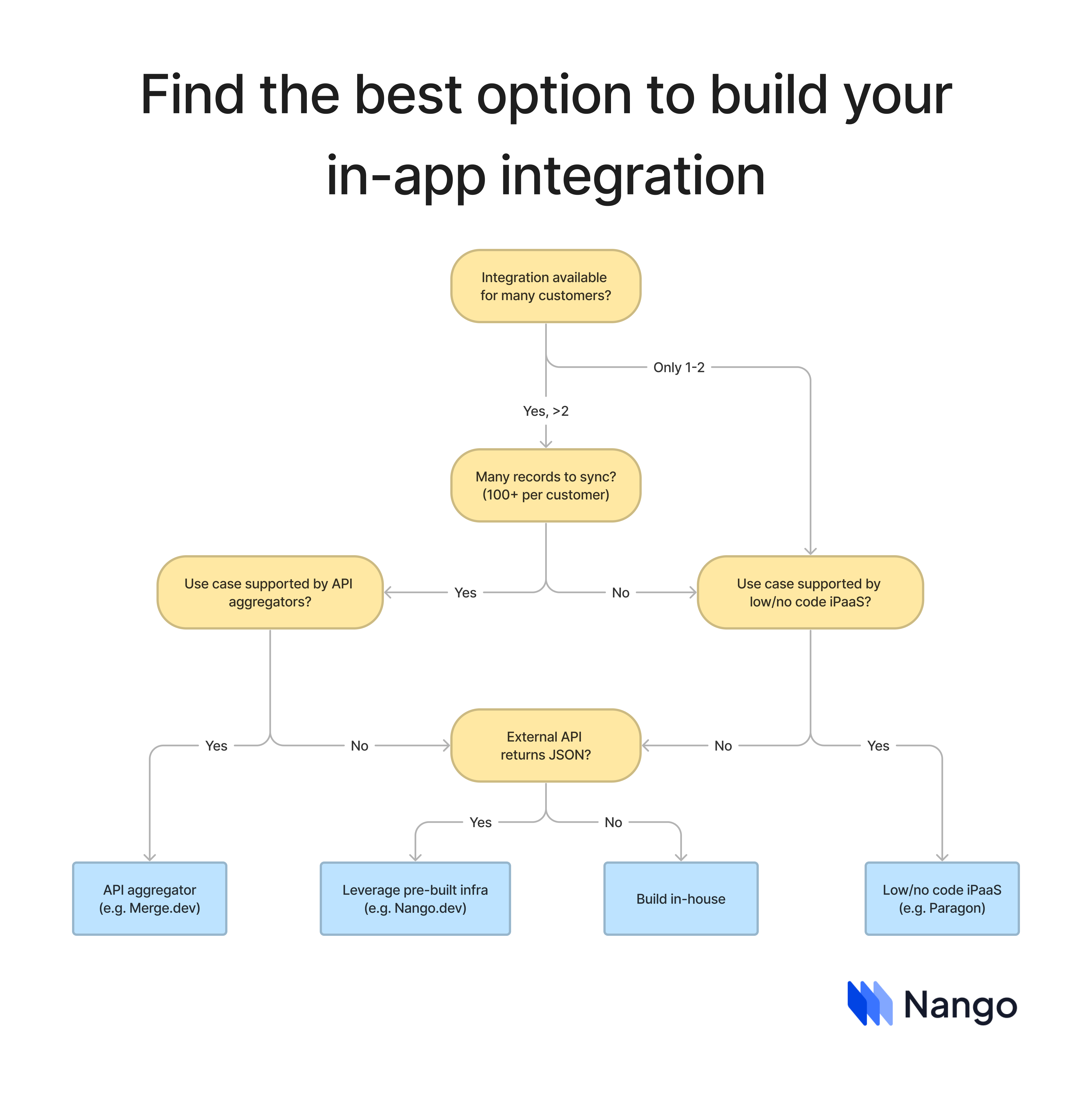 Four ways to build in-app integrations in 2023 - with pros & cons